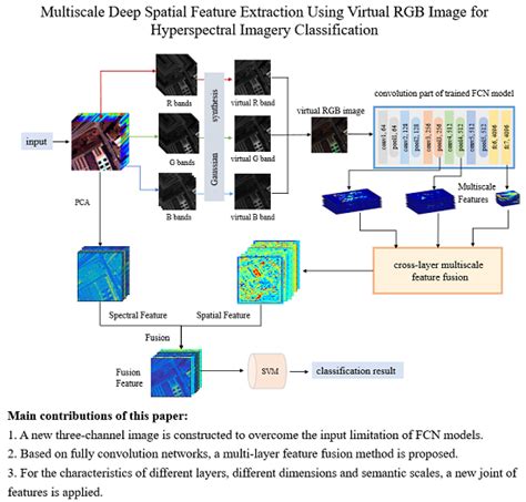 Multiscale Deep Spatial Feature Extraction Using Virtual RGB Image for Hyperspectral Imagery ...