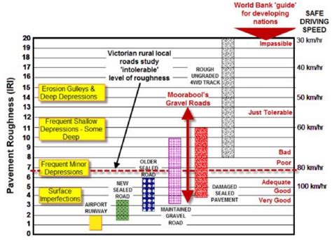 Word Pictures Explaining The International Roughness Index Iri Measures 8 Download