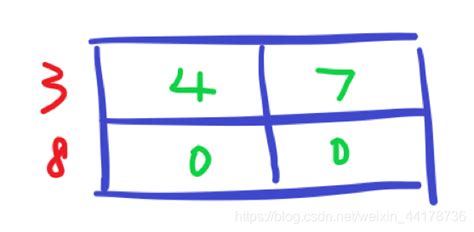 Leetcode 1605 给定行和列的和求可行矩阵（构造）矩阵行列式leetcode Csdn博客