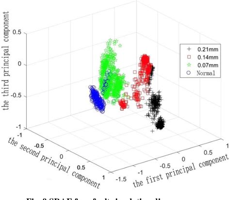 Figure 9 From A New Noise Reduction Method For Fault Diagnosis Of Motorized Spindle Rolling