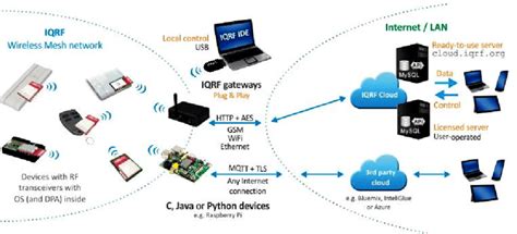 Typical Design Of Mesh Network For Iot Application With Iqrf 5 Download Scientific Diagram