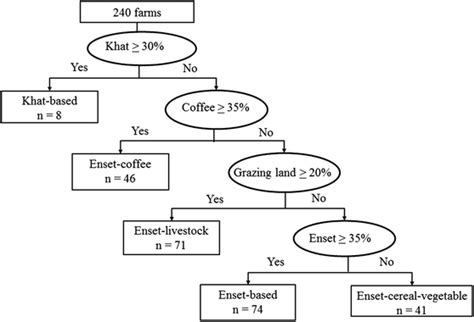 decision tree and threshold values for area share used for farm