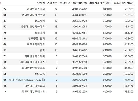 [10일차] abc 부트캠프 데이터 분석 프로젝트