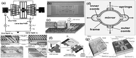 MEMS Micromirror Actuation Techniques A Comprehensive Review Of Trends Innovations And Future