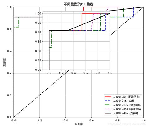 Python画图局部放大图代码 Csdn博客 Python画图局部放大图代码 Csdn博客