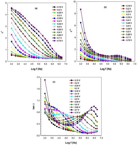 A ε′ Logf B ε″ Logf And C Tan δ Logf Plots Of The Mps Structure For
