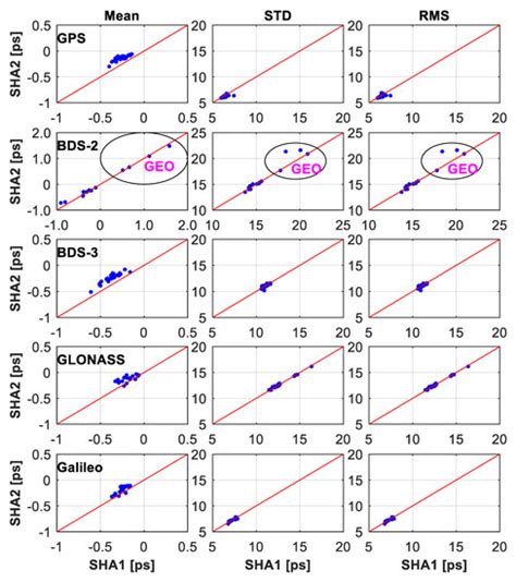 Remote Sensing Free Full Text High Rate One Hourly Updated Ultra Rapid Multi Gnss Satellite