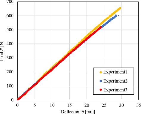 Figure 1 From Fracture Behavior And Face Sheet Buckling Analysis Of