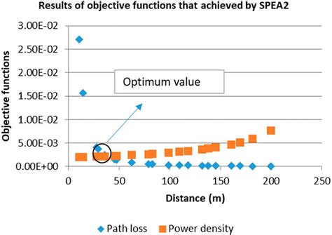 maximizing power density and minimizing path loss based distance