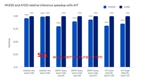 meta unveils it s aitemplate gpu framework semiaccurate