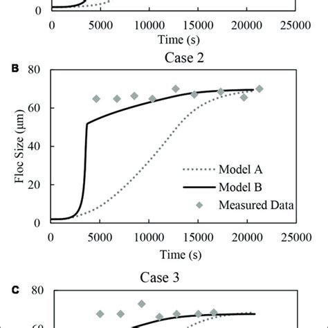 Modelled And Measured Time Evolution Of Floc Size At 04 M Elevation
