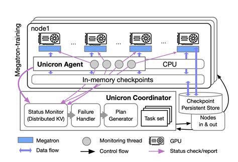 Alibaba Researchers Unveil Unicron An Ai System Designed For Efficient Self Healing In Large