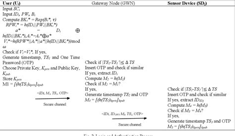 figure 2 from a lightweight multifactor authentication scheme for