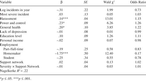 summary of logistic regression analysis for variables predicting download table
