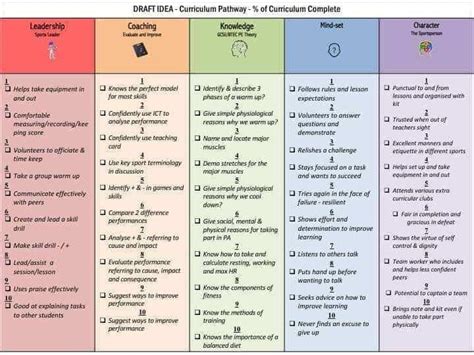 Assessment With And Without Levels In Pe Pe4learning Pe4learning