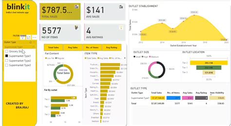 Brajraj Kumar Pandey On Linkedin Powerbiblinkitproject Dax Power