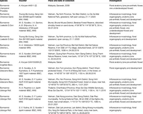 Voucher Specimens For The Examined Material And The Investigations