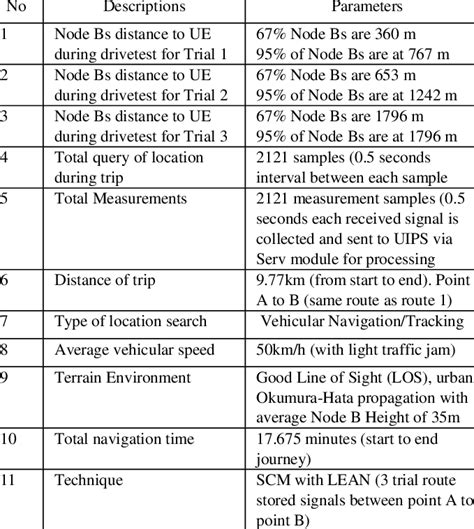 Simulation Parameters In Umts Network Download Table