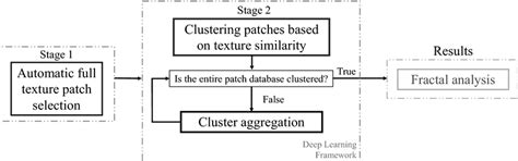 flowchart of the proposed approach for automatic dem texture analysis
