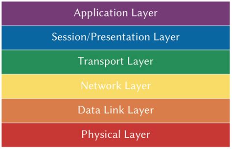 Transport Layer Protocols Naukri Code
