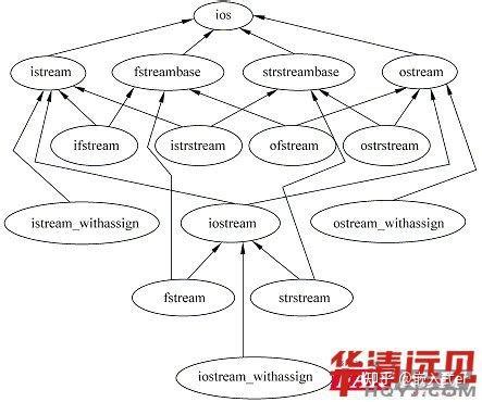 C 中的标准输入和输出 知乎