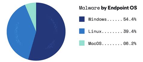 5 Reasons Why You Need To Validate Security Of Linux And Macos Endpoints