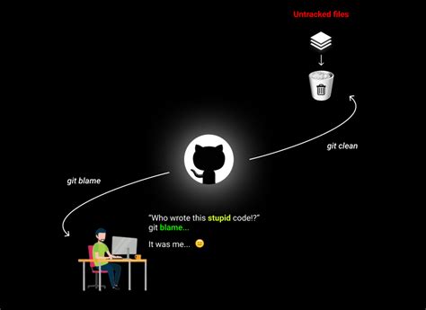 what is git blame and git clean today s inspiration by amit prajapati