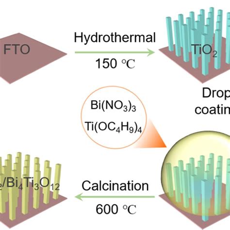 scheme for the preparation of tio2 bto nr arrays hydrothermal growth
