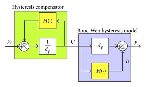 Bouc Wen Based Compensator 22 Download Scientific Diagram