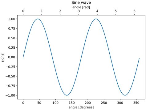 Secondary Axis — Matplotlib 380dev1264g5f297631c2 Documentation