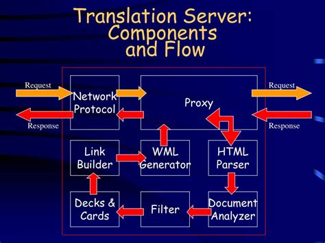 Ppt Subproject 4 Html Wml Transcoding System Powerpoint Presentation