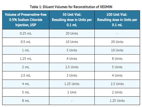 Botox Reconstitution Chart A Visual Reference Of Charts Chart Master