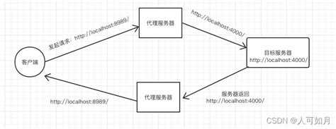 使用nginx反向代理解决请求接口跨域问题（前端）axios 拦截和ngnix反向代理 Csdn博客