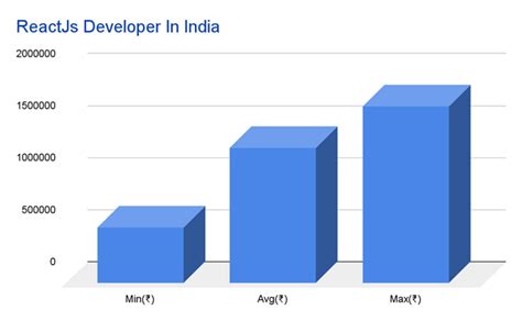 reactjs developer salary in 2025 edureka