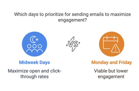 5 Key Insights On The Best Time To Send Emails For Maximum Engagement