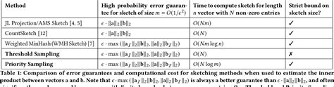 Table 1 From Sampling Methods For Inner Product Sketching Semantic Scholar