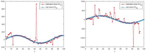Sensors Free Full Text Optimal Control Algorithm For Stochastic
