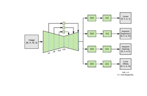 Movenet By Tensorflow The Machine Learning Model Analyzing The Human
