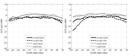 Embedded Element Pattern At 50 Mhz Of Element 1 Cuts φ 0° H Plane Download Scientific