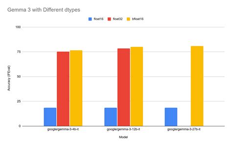 Bf16 Vs Fp16 Vs Fp32 For Gemma 3 Inference — Mind Your Data Type
