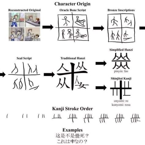 A Brief History Of How Chinese And Kanji Characters Tend To Evolve R