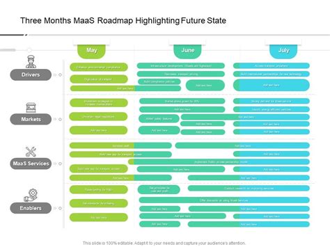 Three Months Maas Roadmap Highlighting Future State Infographics