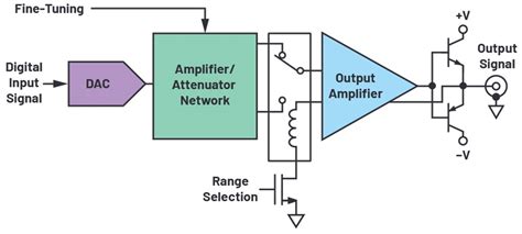 Design Of A Powerful Signal Generator Output Stage Analog Devices