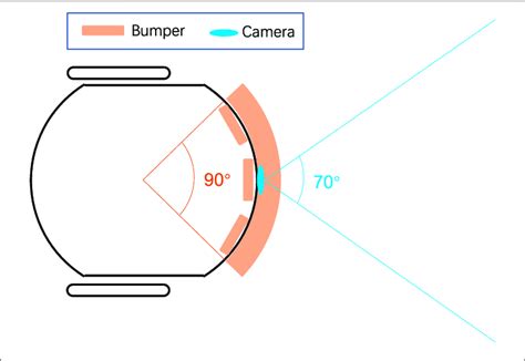 Schematic Comparison On Sensing Range Of Two Physical Sensor Download Scientific Diagram