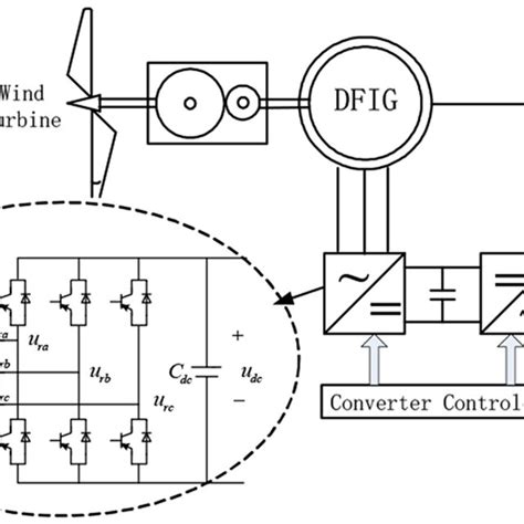 Circuit Structure Of A Doubly Fed Induction Generator Dfig Wind Download Scientific Diagram