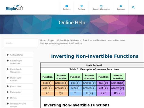 Maplesoft Inverting Non Invertible Functions Handout For 9th 10th