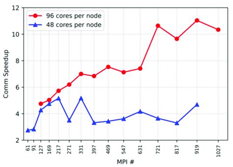 Speedup Of Communication Time Download Scientific Diagram