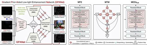 The Flowchart Of Our Gradient Prior Aided Low Light Enhancement Network