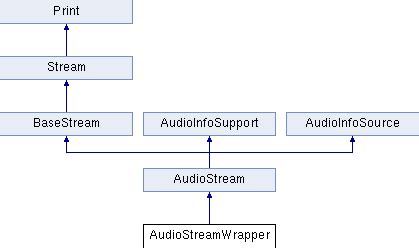 Arduino Audio Tools AudioStreamWrapper Class Reference