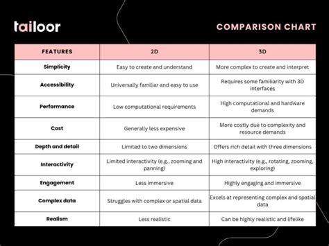 2d Vs 3d Visualization Pros And Cons Tailoor